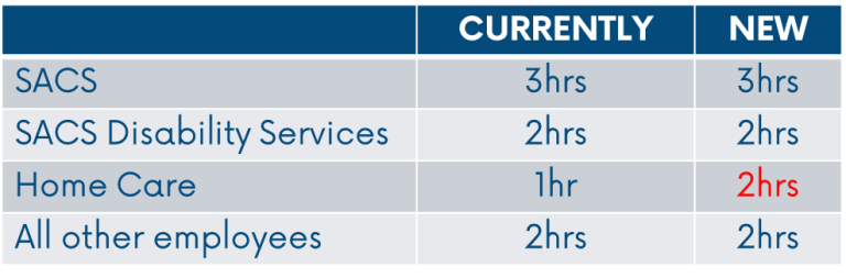 Upcoming changes to the SCHADS Award - Aster HR